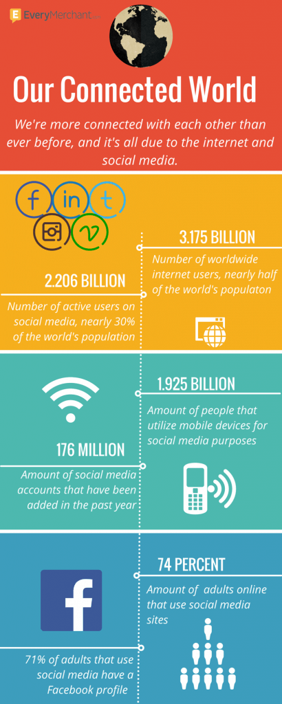 Infographic: Our Connected World | Every Merchant Network